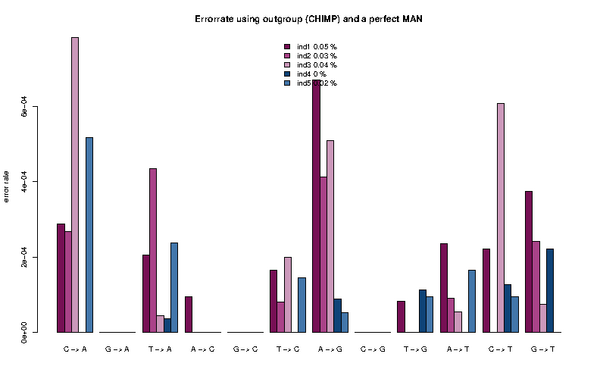 Error Estimation Angsd
